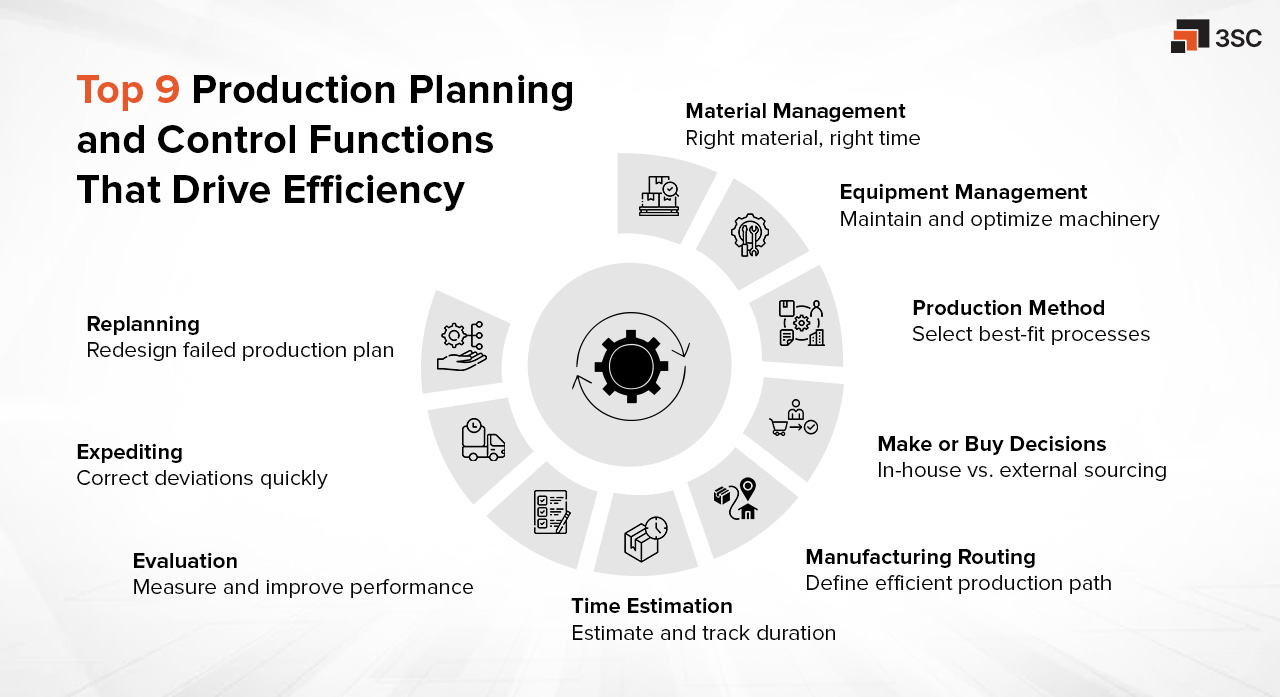 Top 9 Key Functions of Production Planning and Control